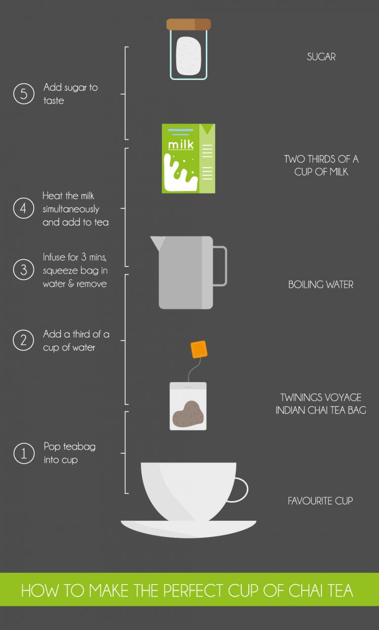 The 3 Chai tea infographics - Stafford Bros & Draeger